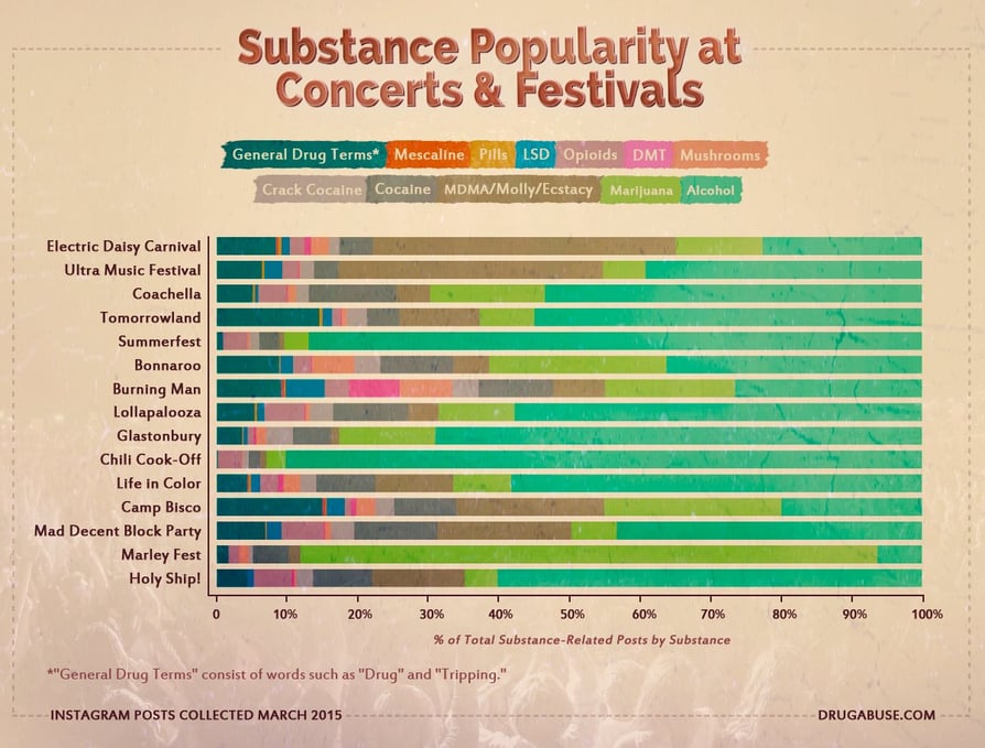 Instagram Study Sheds Light On Drug Use At Summer Music Festivals